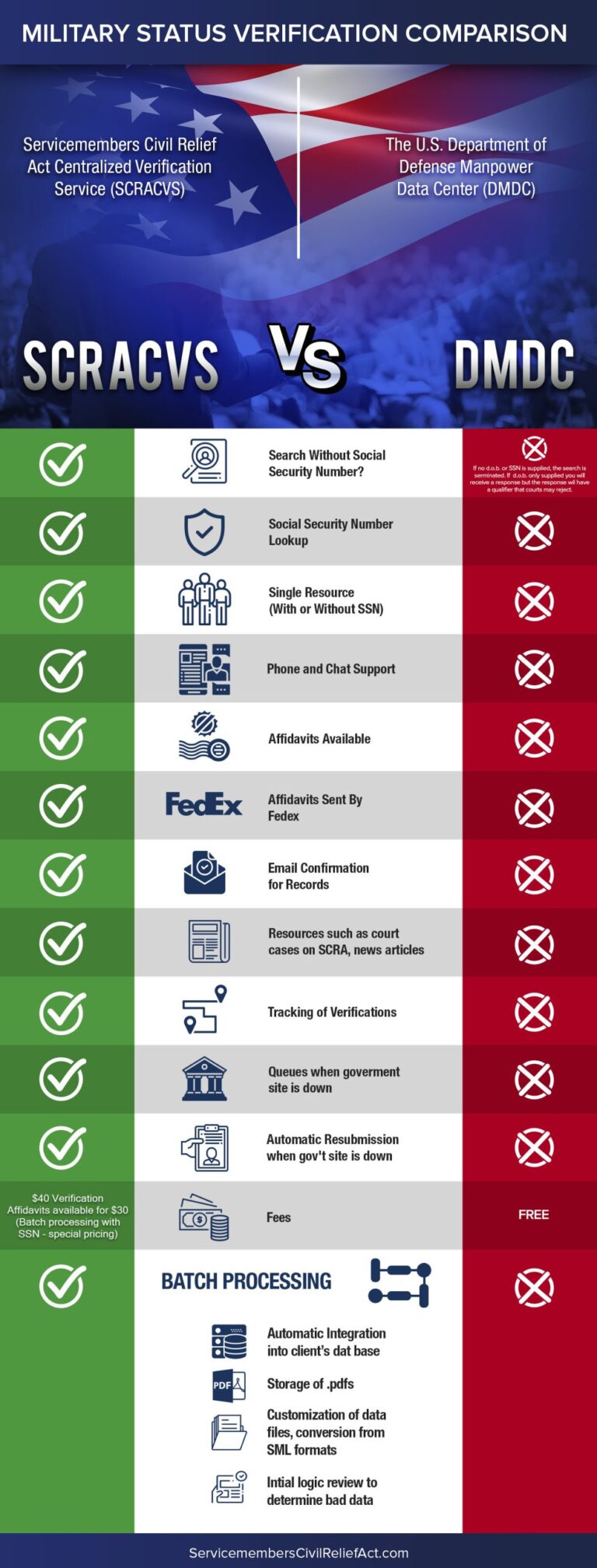 What is a Servicemembers Civil Relief Act Affidavit issued by the SCRA ...